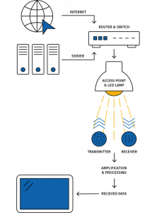 LiFi Technology | LiFi Technology - aeroLiFi