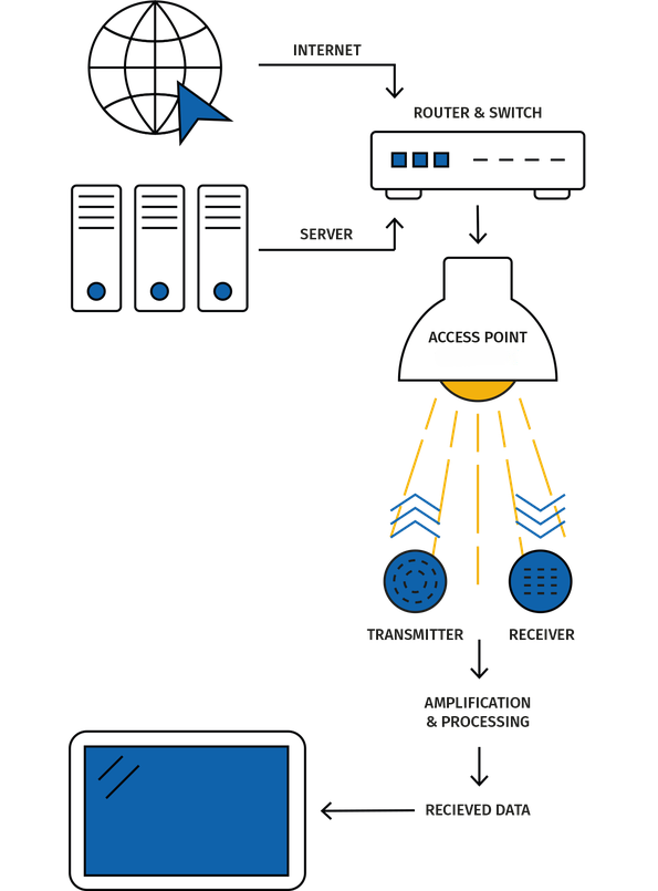 What is LiFi Technology? | aeroLiFi